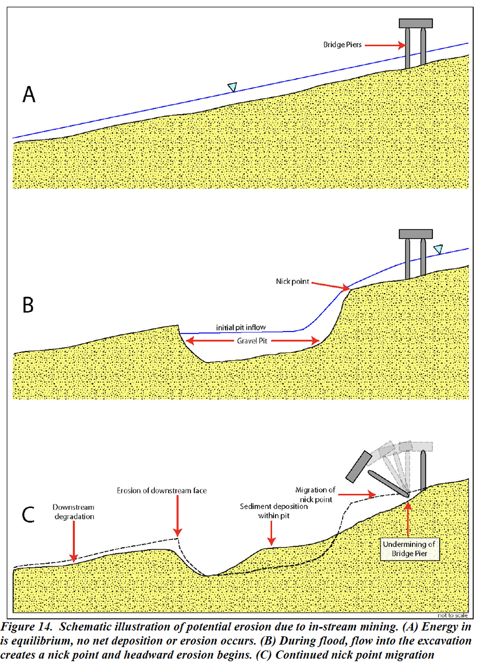 Headward Erosion Archives Reduce Flooding