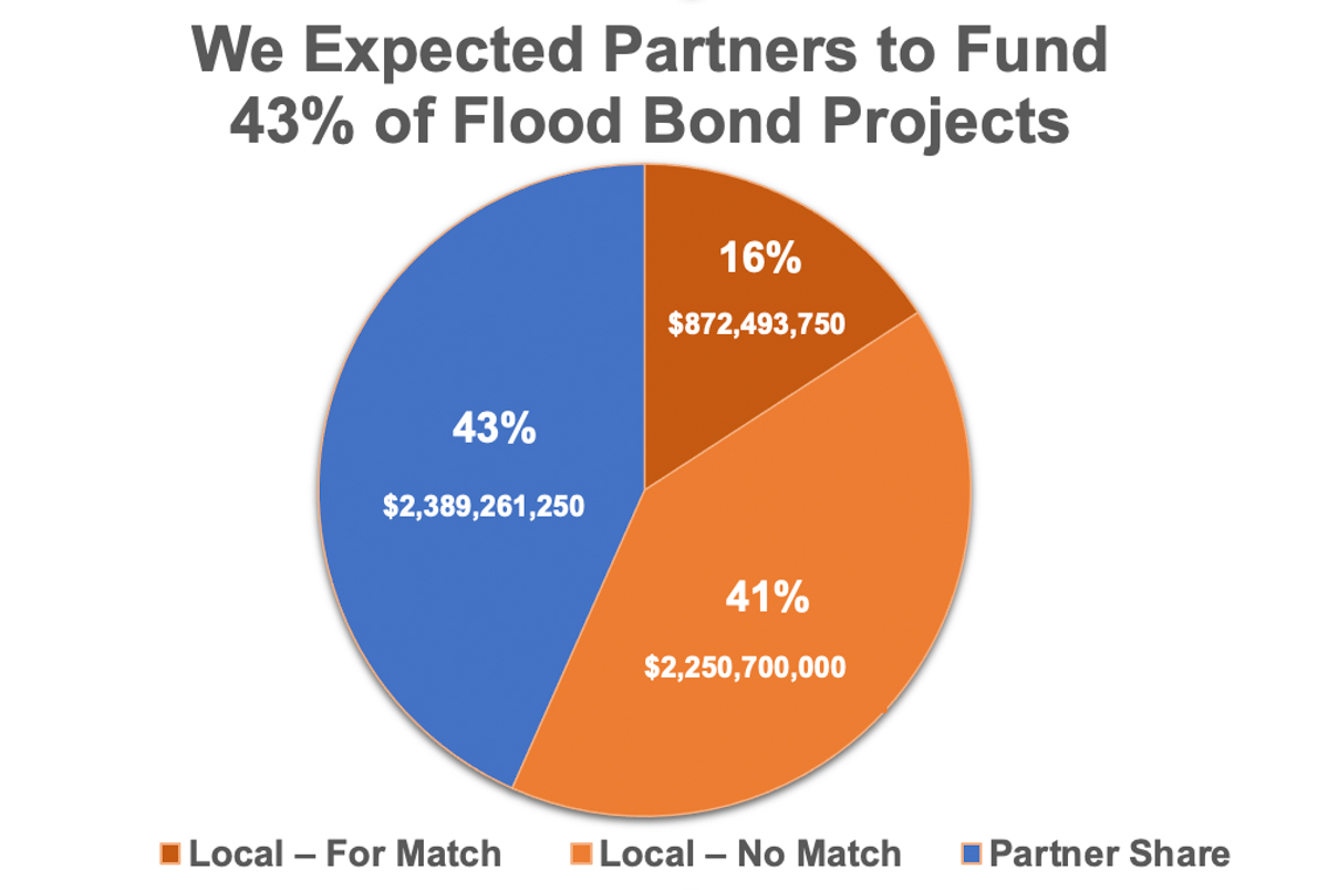 "Excluding" Partner Funds Could Lead to Shortfalls in Flood-Mitigation ...