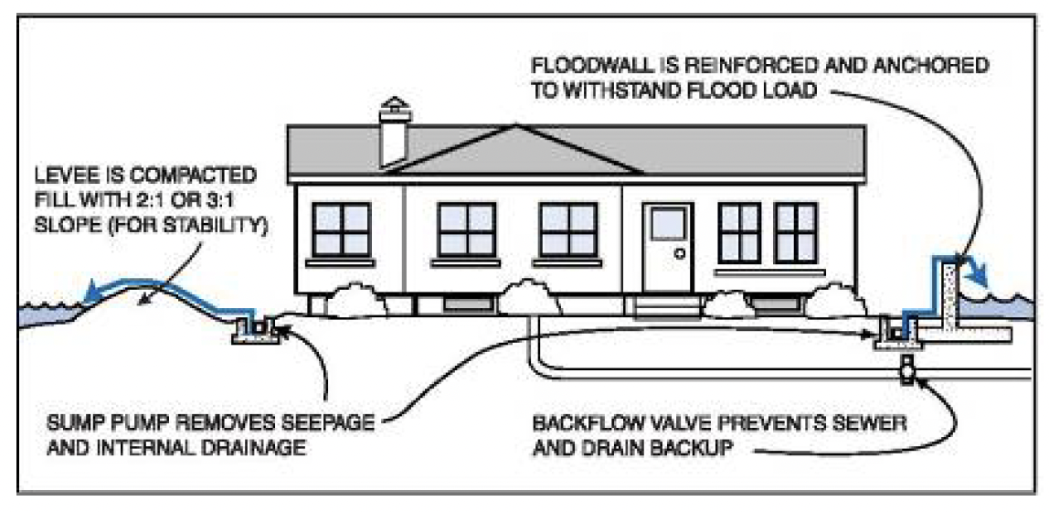 How to Find the Best Option to Mitigate Floodprone Structures - Reduce ...