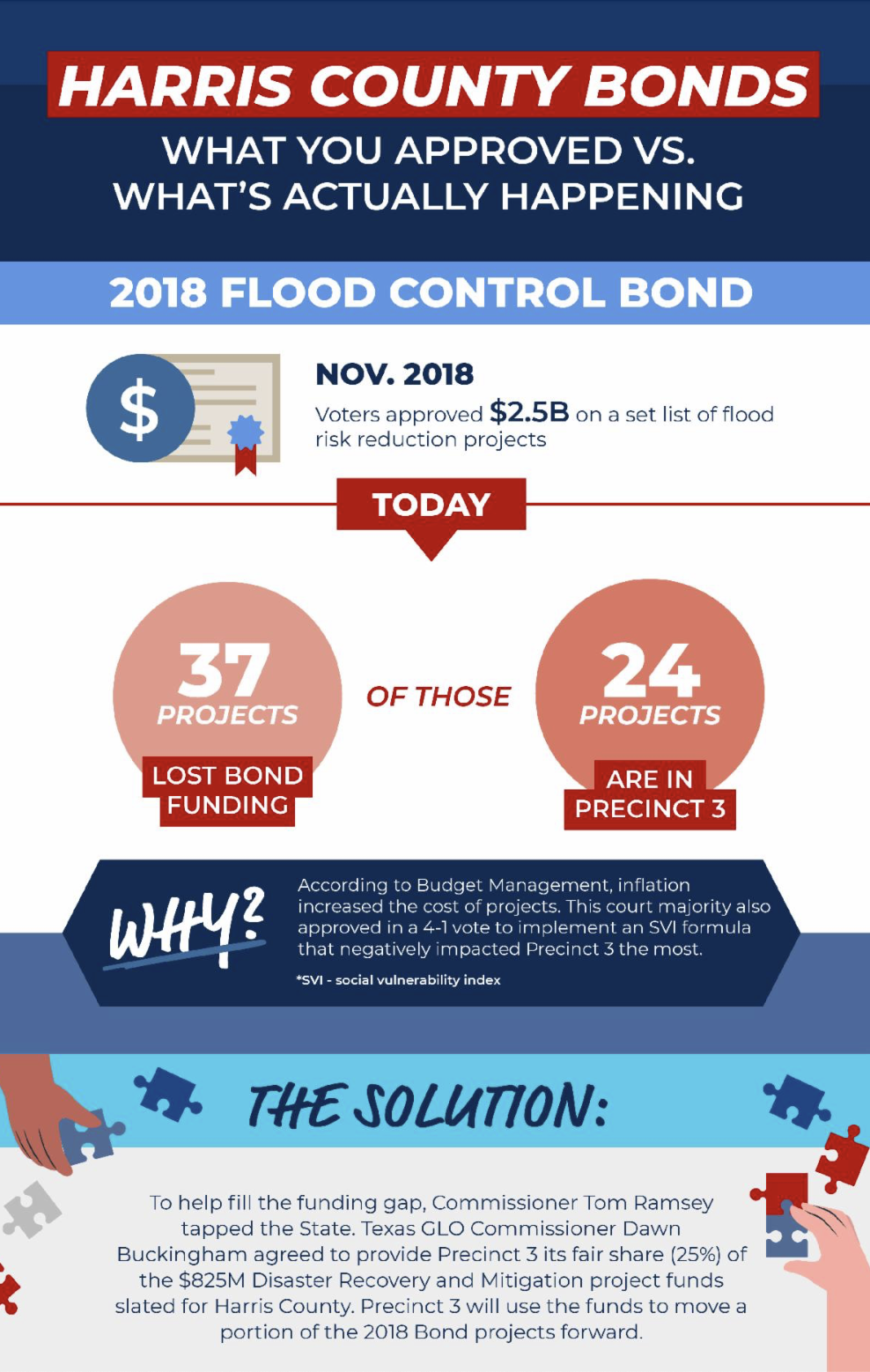 65% of Harris County Flood-Bond Projects that Lost Funding Are in ...