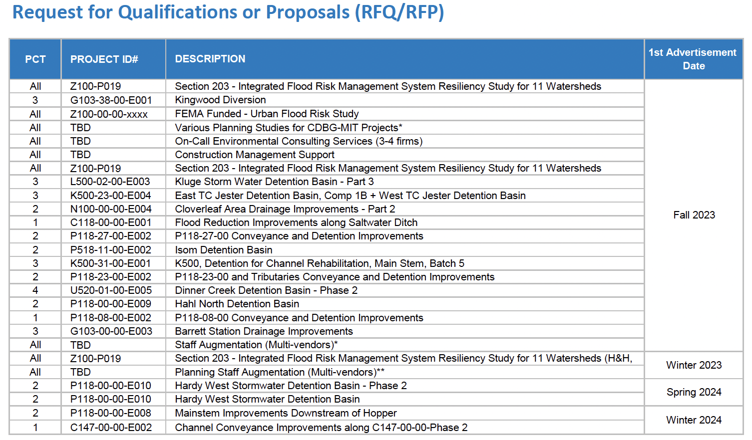 Upcoming HCFCD Projects Scarce in Precinct 3 - Reduce Flooding