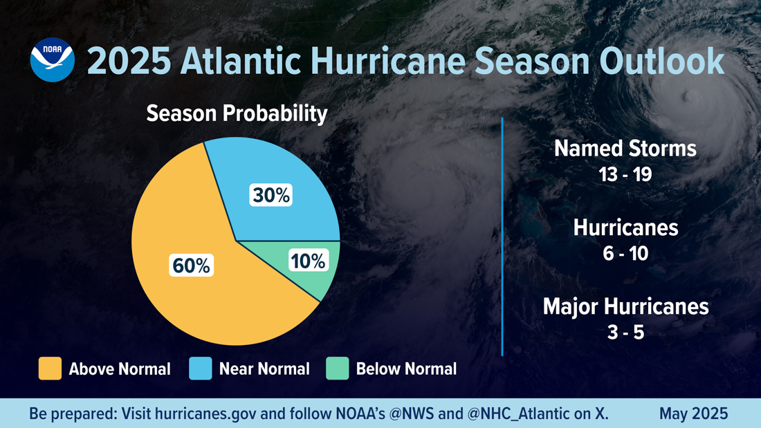 NOAA Predicts Above-Average 2025 Atlantic Hurricane Season - Reduce ...