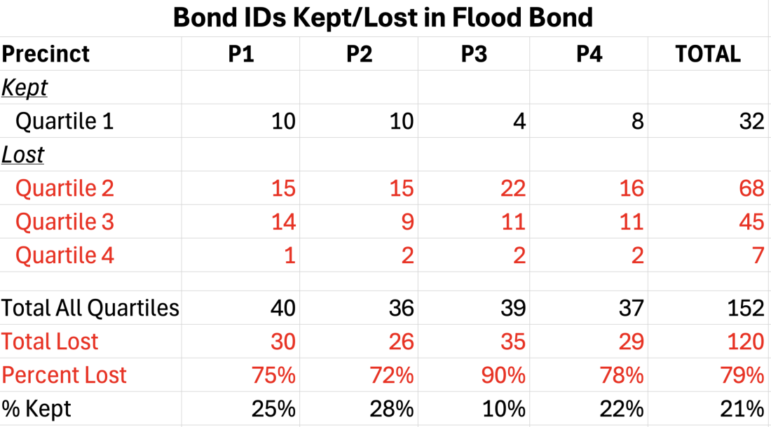 With 25% Funding Shortfall, 80% of Flood-Bond Projects Cut - Reduce ...