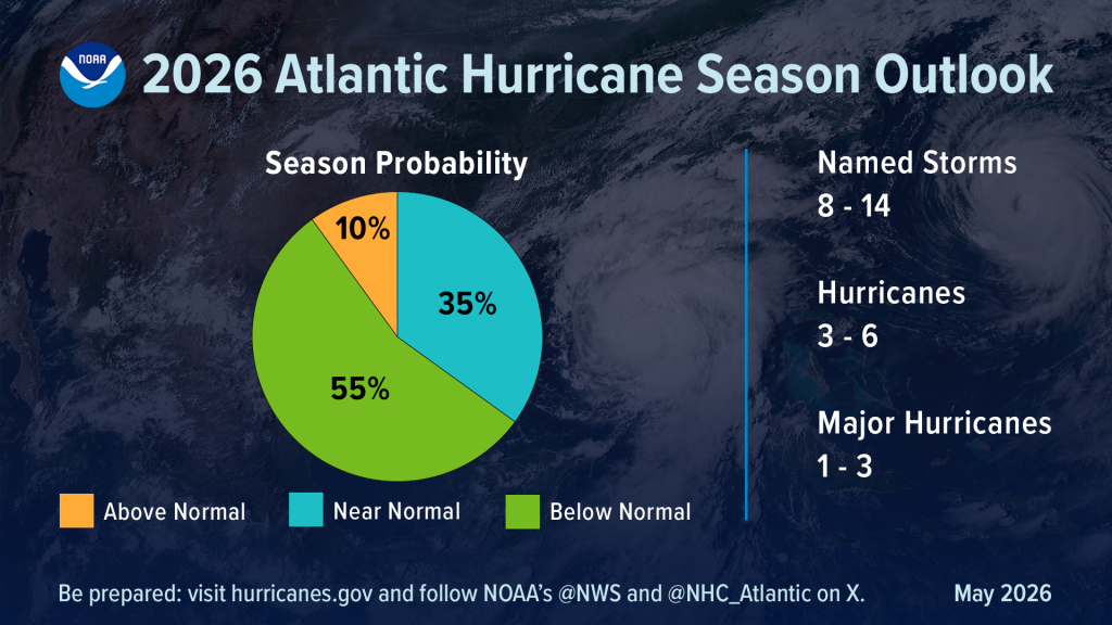 NOAA Predicts Below-Normal 2026 Atlantic Hurricane Season - Reduce Flooding